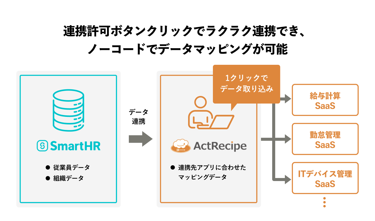 iPaaS「ActRecipe」がクラウド人事労務ソフト「SmartHR」のアプリストア「SmartHR Plus β版」で公開 ...