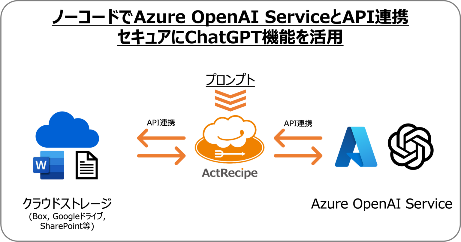 Azure OpenAI(ChatGPT)とノーコードでAPI連携！iPaaS「ActRecipe」がAzure OpenAI ServiceのAPI連携に対応 | ActRecipe