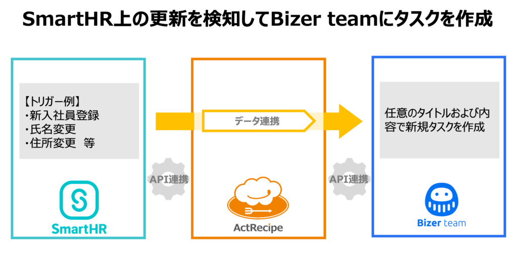 iPaaS「ActRecipe」にてチームのタスク管理ツール「Bizer team」とのAPI連携を開始 | ActRecipe