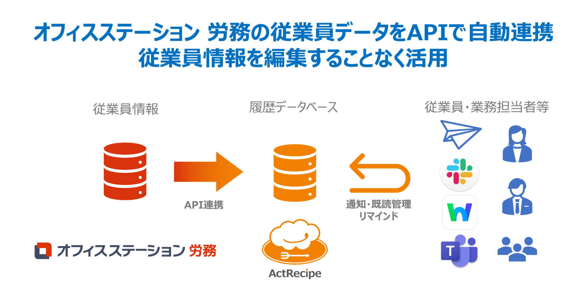 アクトレシピ、iPaaS「ActRecipe」にて「オフィスステーション 労務」とのAPI連携に対応 | ActRecipe